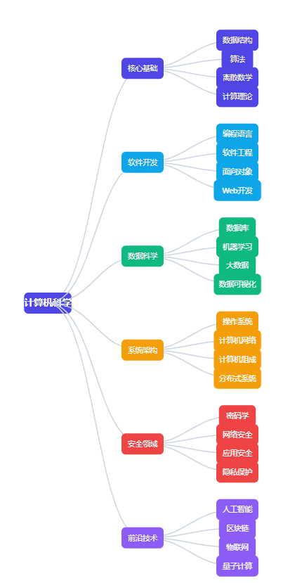 交互式计算机知识图谱-CSDN博客