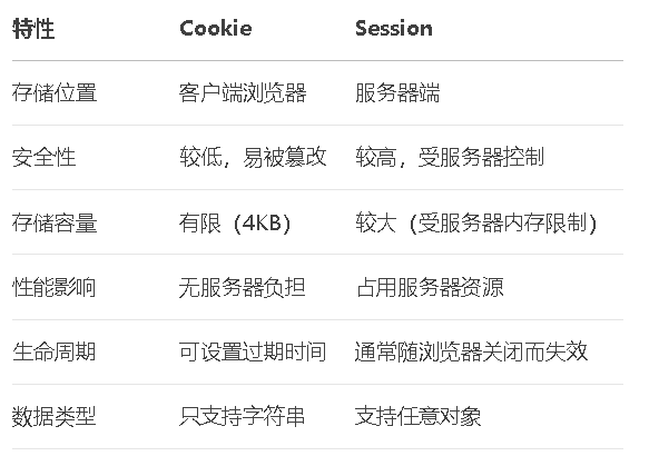 Cookie与Session-CSDN博客