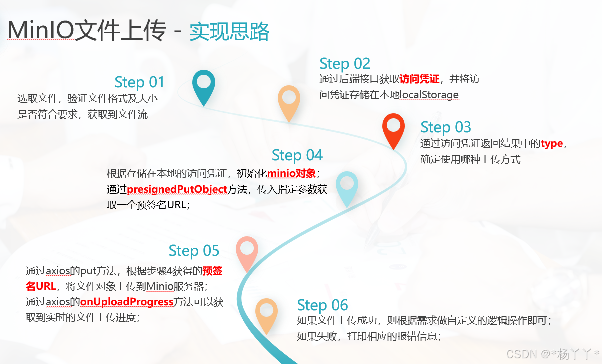 基于 el-upload + Minio进行文件的上传_el-upload minio-CSDN博客