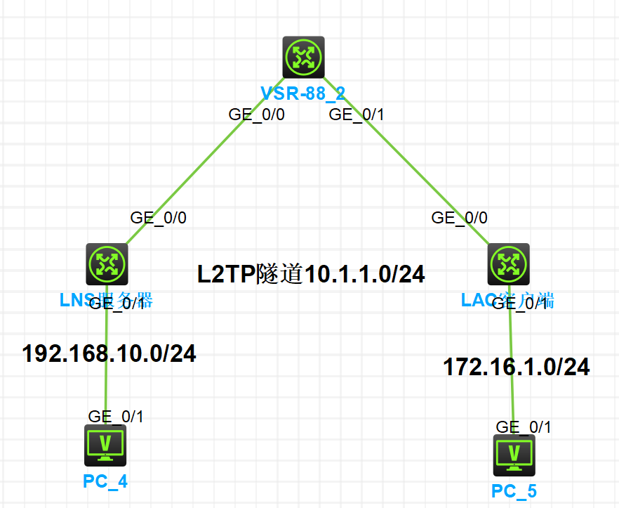 L2TP VPN原理及基本配置（华三）-CSDN博客