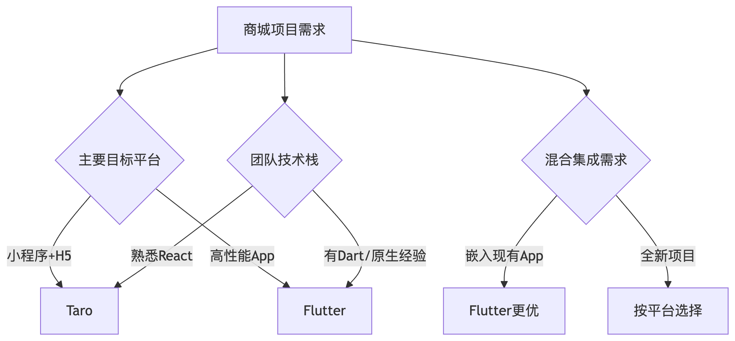 一套代码多端发布：Taro 与 Flutter 在商城项目的选型对比_taro flutter-CSDN博客