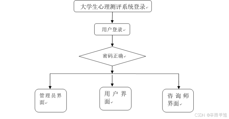 计算机毕业设计springboot大学生心理测评系统 Springboot大学生心理测评系统 Springboot驱动的大学生心理测评与干预系统设计springboot实现的心理测评管理系统