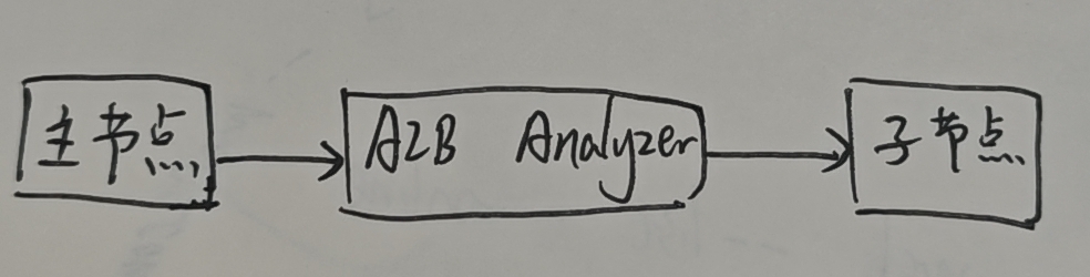 A2B Bus Analyzer的Bus Monitor功能使用流程-CSDN博客