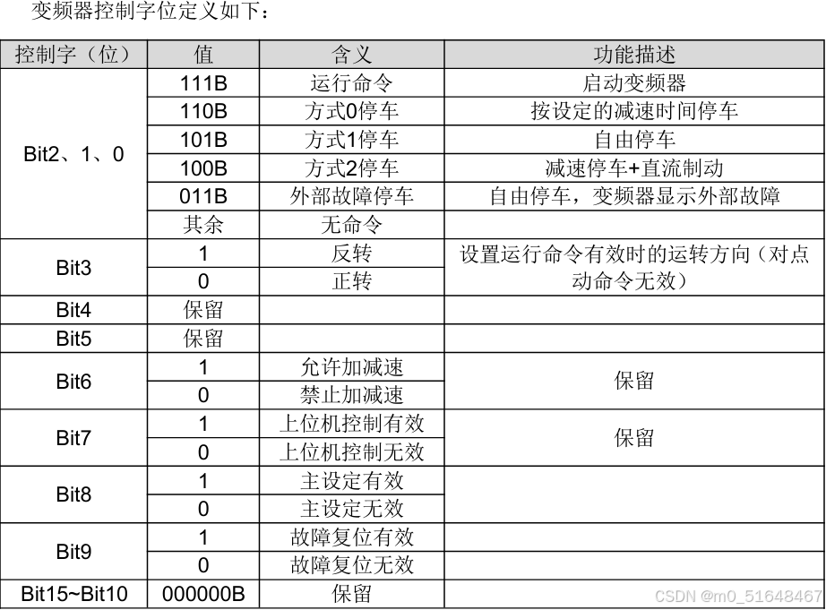 三菱QJ71MB91自动modbus控制变频器-CSDN博客