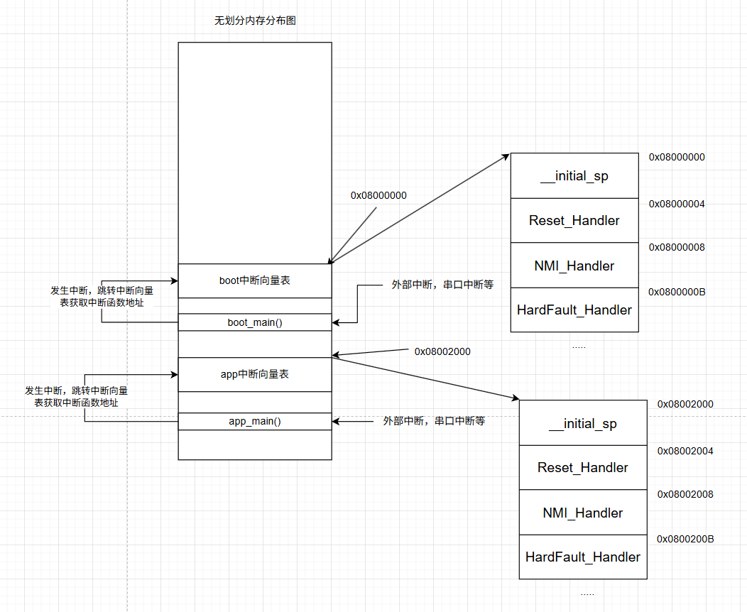 理解stm32的boot和app_stm32 vtor-CSDN博客