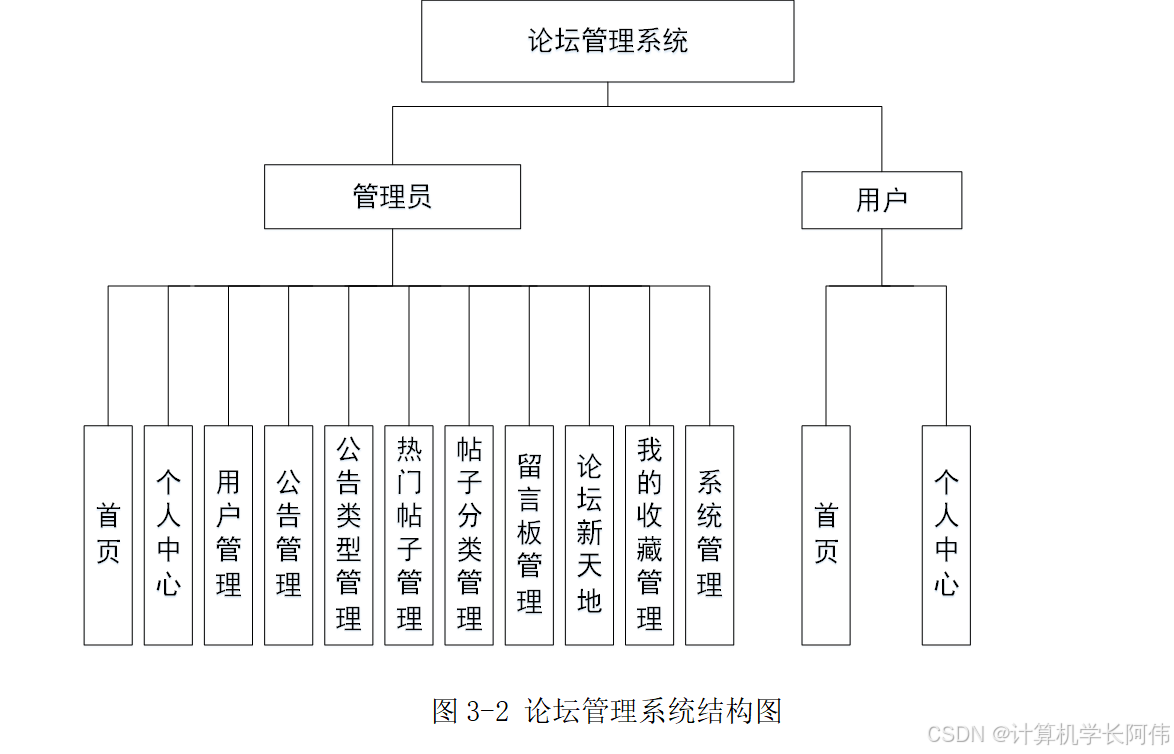 Java项目 基于springboot框架的论坛系统项目实战附源码文档java 开源论坛项目】 Csdn博客