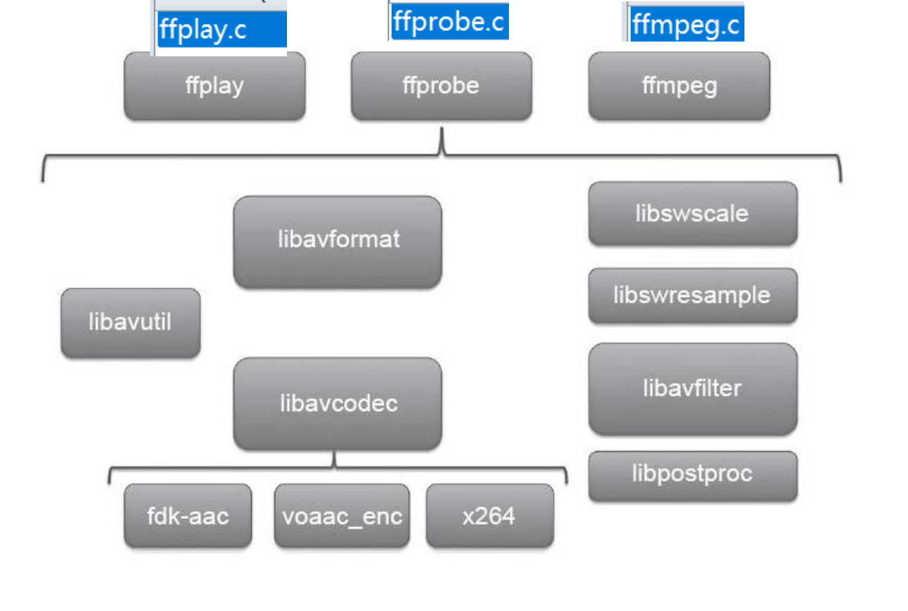 【FFmpeg入门】1、FFmpeg框架_libffmpeg-CSDN博客
