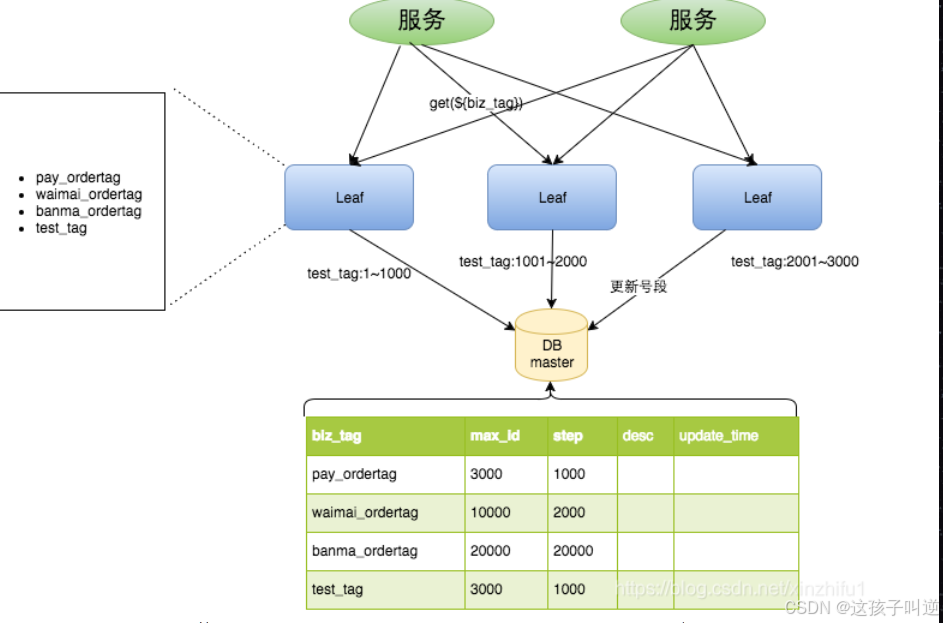 雪花算法结合Hutool工具：唯一ID工具-IdUtil_hutool 雪花算法-CSDN博客
