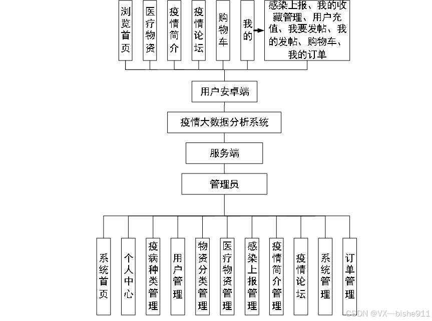 计算机毕业设计之springboot基于安卓的疫情大数据分析系统的设计与实现 Csdn博客