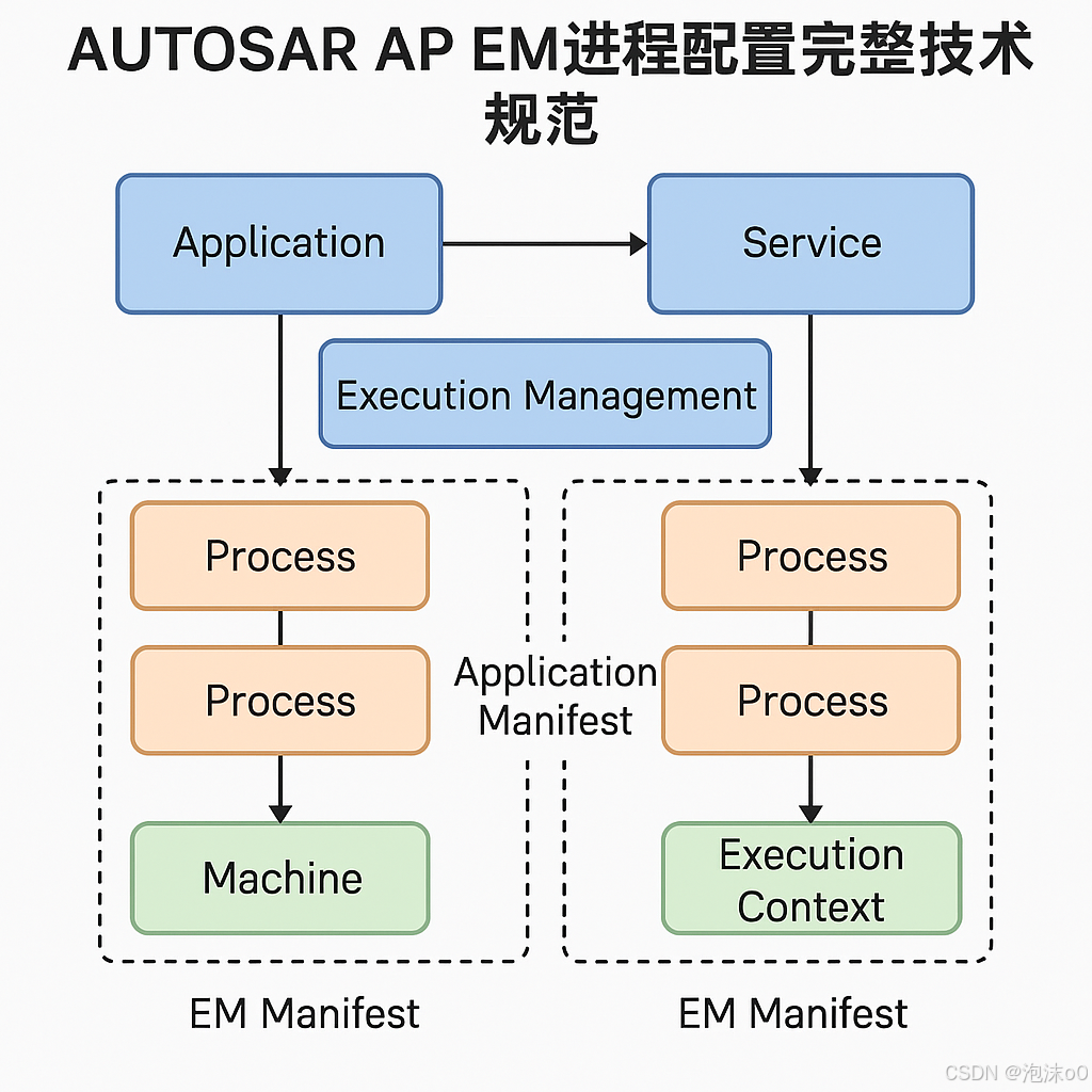 【AUTOSAR AP EM】AUTOSAR AP EM进程配置完整技术规范_autosar em-CSDN博客
