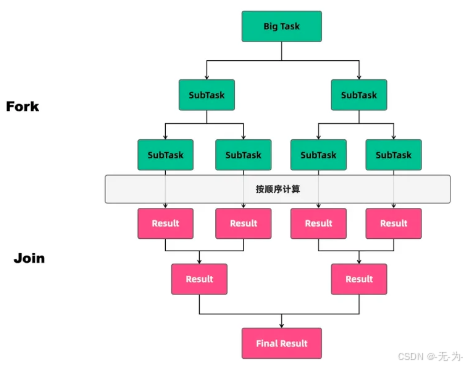 实战：JUC系列之ForkJoinPool大任务拆分实战_forkjoinpool invoke-CSDN博客