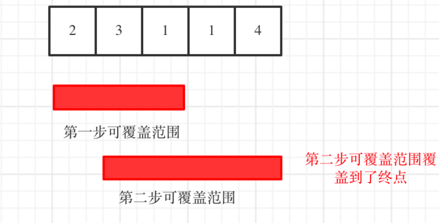 力扣hot100(Java)——贪心算法系列（买卖股票的最佳时机、跳跃游戏I&II、划分字母区间）_力扣 买卖股票的最佳时机-CSDN博客