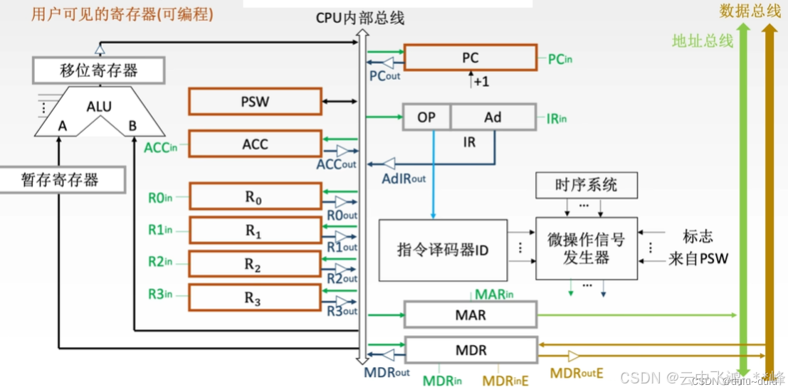 CPU内部结构详解_cpu结构图-CSDN博客