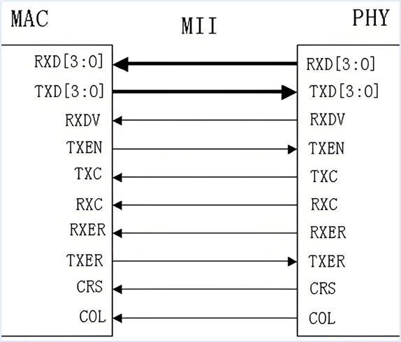车载以太网MAC接口深度解析对比：MII、SMII、GMII、RGMII、SGMII、QSGMII、XGMII、XAUI、XLAUI ...