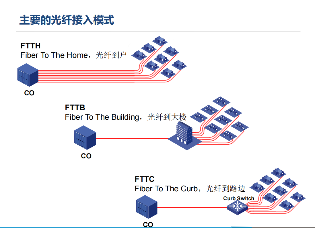 Internet接入技术-CSDN博客