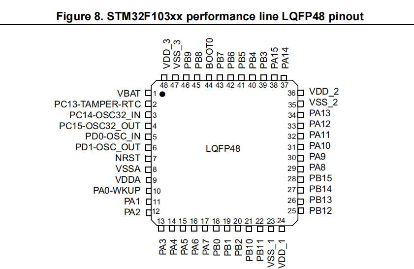 STM32型号及引脚分布_stm型号含义-CSDN博客
