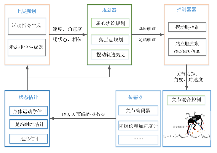 一些开源四足控制框架梳理_quad-sdk-CSDN博客