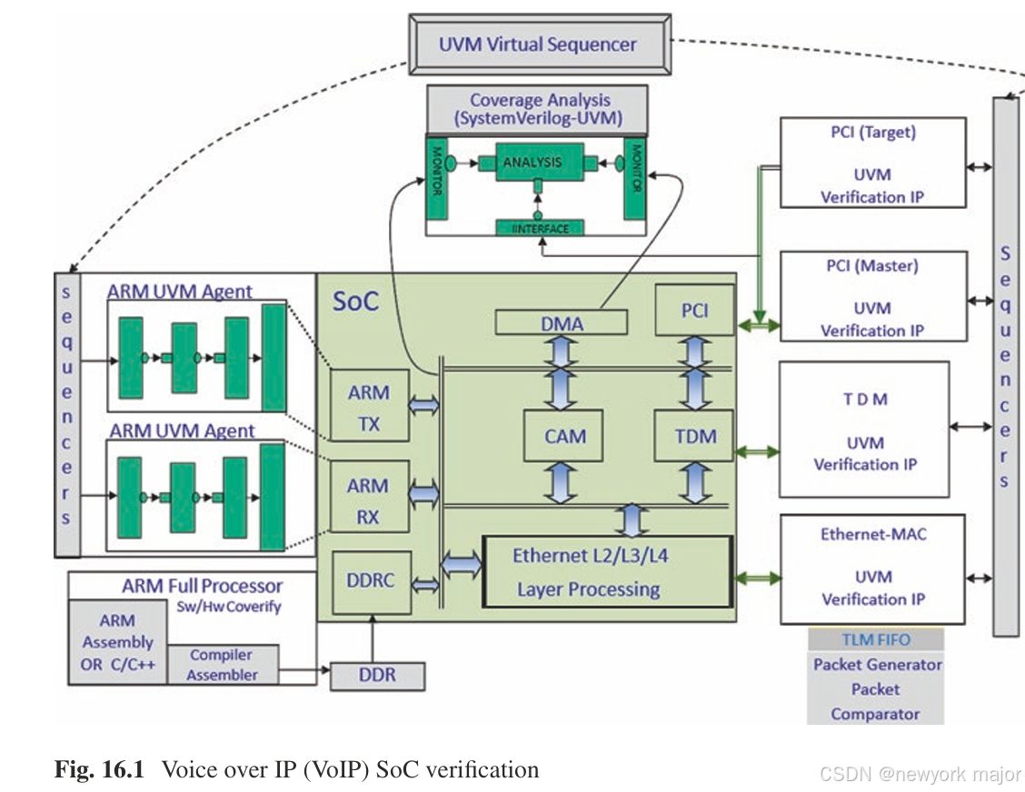 SOC验证之Interconnet Verification-CSDN博客