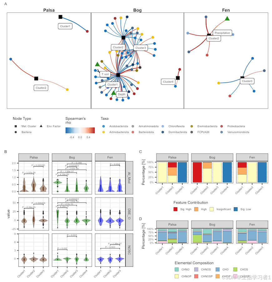 科研绘图系列:r语言绘制多个图形(network Plot And Violin And Barplot)sci科研绘图系列 2025版 Csdn专栏