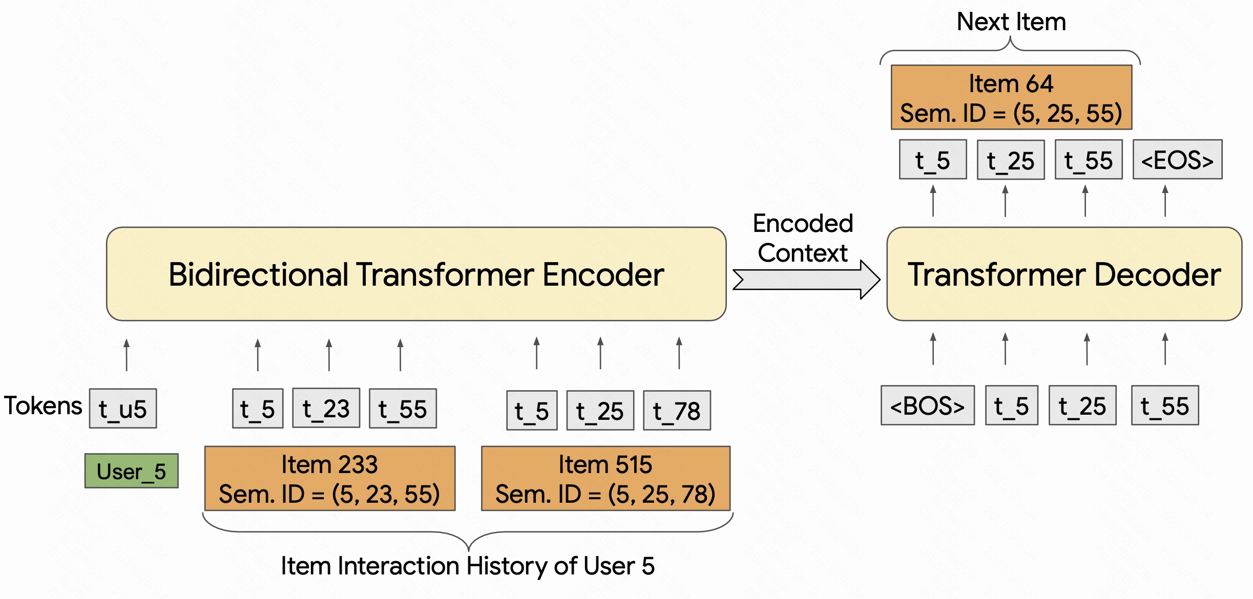 TIGER：生成式推荐新范式-CSDN博客