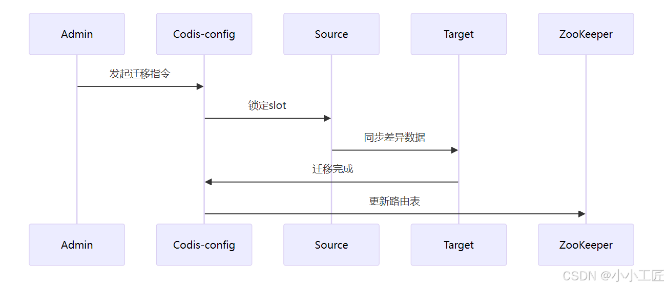 Redis - 三种Redis集群实现方案之_基于代理的分片_redis 切片集群代理-CSDN博客
