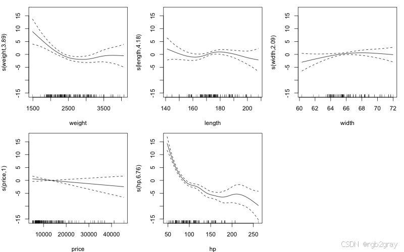 Applied Spatial Statistics（十二）使用 `mgcv` 包的广义加性模型 (GAM)_mgcv gam 置信曲线-CSDN博客
