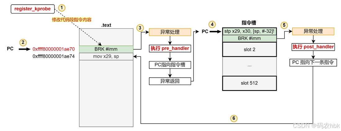 【原创】Linux kprobe 实现原理 图文详解 (一) kprobe实现原理_kprobe原理-CSDN博客
