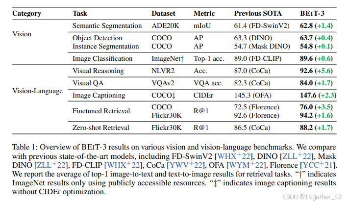 BEiT-3—Image as a Foreign Language: BEIT Pretraining forAll Vision and Vision-Language Tasks图像作为 ...