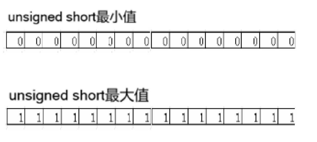 整数的取值范围以及数值溢出-CSDN博客