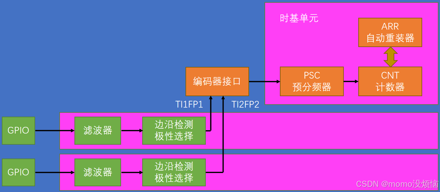 STM32学习记录-05 -4-TIM编码器接口_stm32 tim1 encoder-CSDN博客
