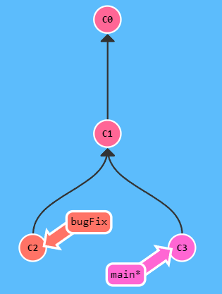 基于 Learn Git Branching 网站可视化学习 git-CSDN博客
