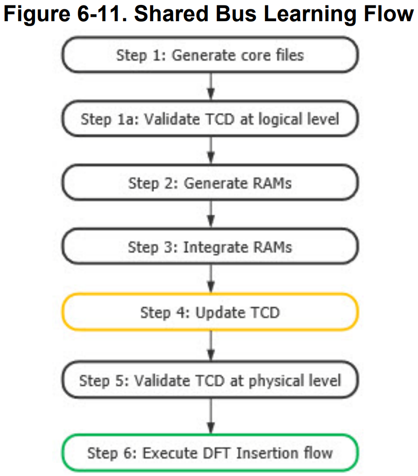 【Tessent MemoryBIST】【Ch6】Shared Bus Interface MBIST 【1】Basic Flow ...