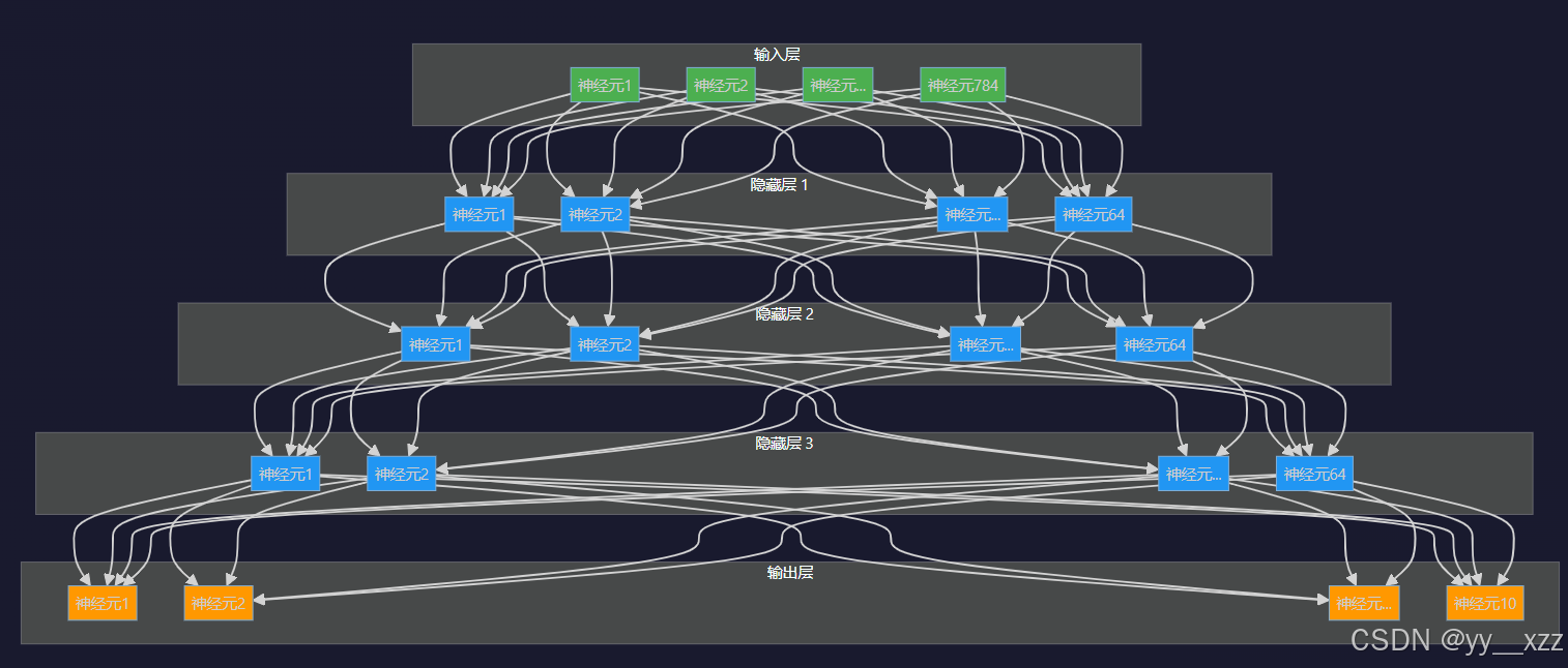 001 PyTorch实战：手写数字识别（MNIST）从零开始_pytorch手写数字识别项目-CSDN博客