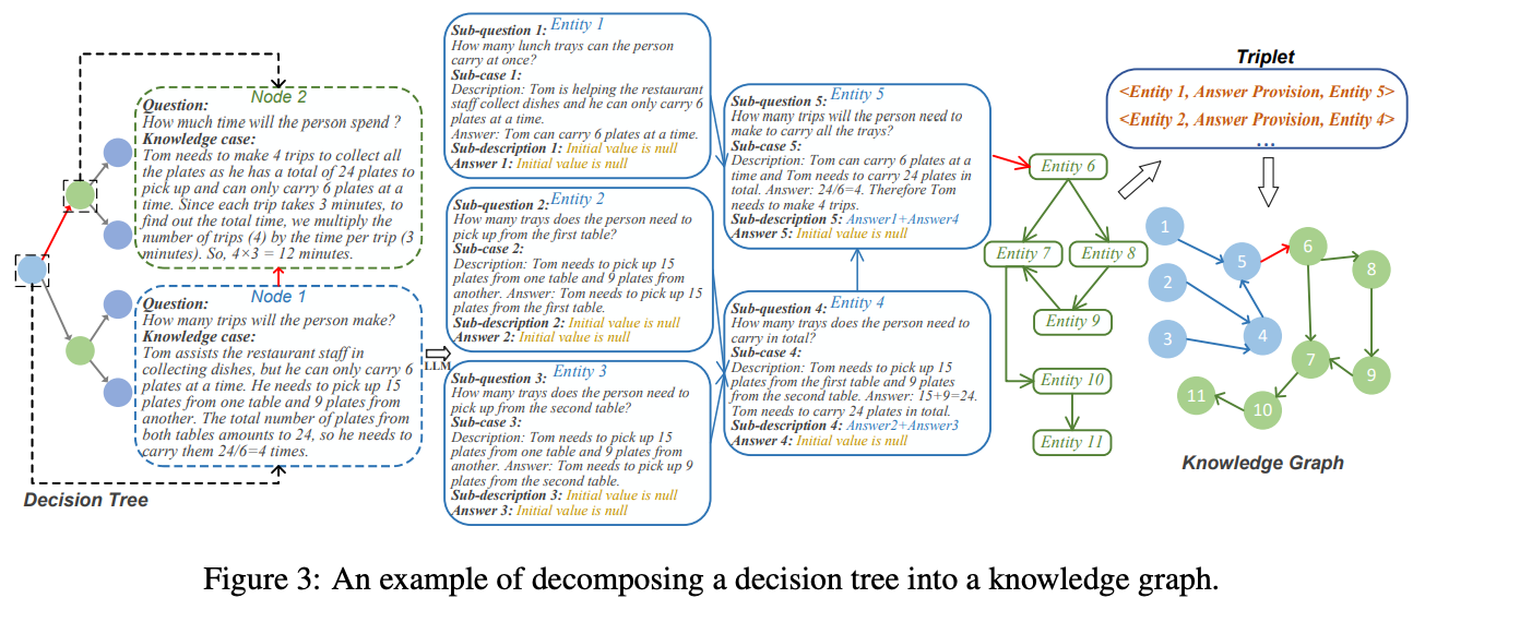 CoT-RAG：结合知识图谱和RAG提升模型推理能力 _cot-rag: integrating chain of thought and retrieva-CSDN博客