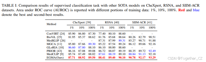 Eye-gaze Guided Multi-modal Alignment forMedical Representation Learning——眼动引导的多模态对齐用于医学表示学习 ...