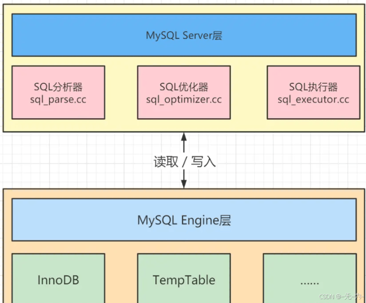 科普文：软件架构数据库系列之【mysql解析器和优化器】mysql 优化器 Csdn博客