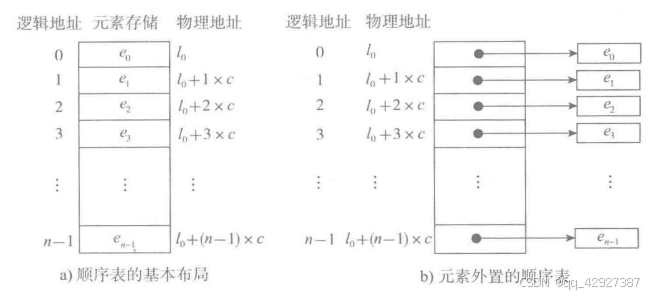 裘宗燕 数据结构与算法python描述笔记(线性表二)数据结构与算法基础裘宗燕 Csdn博客