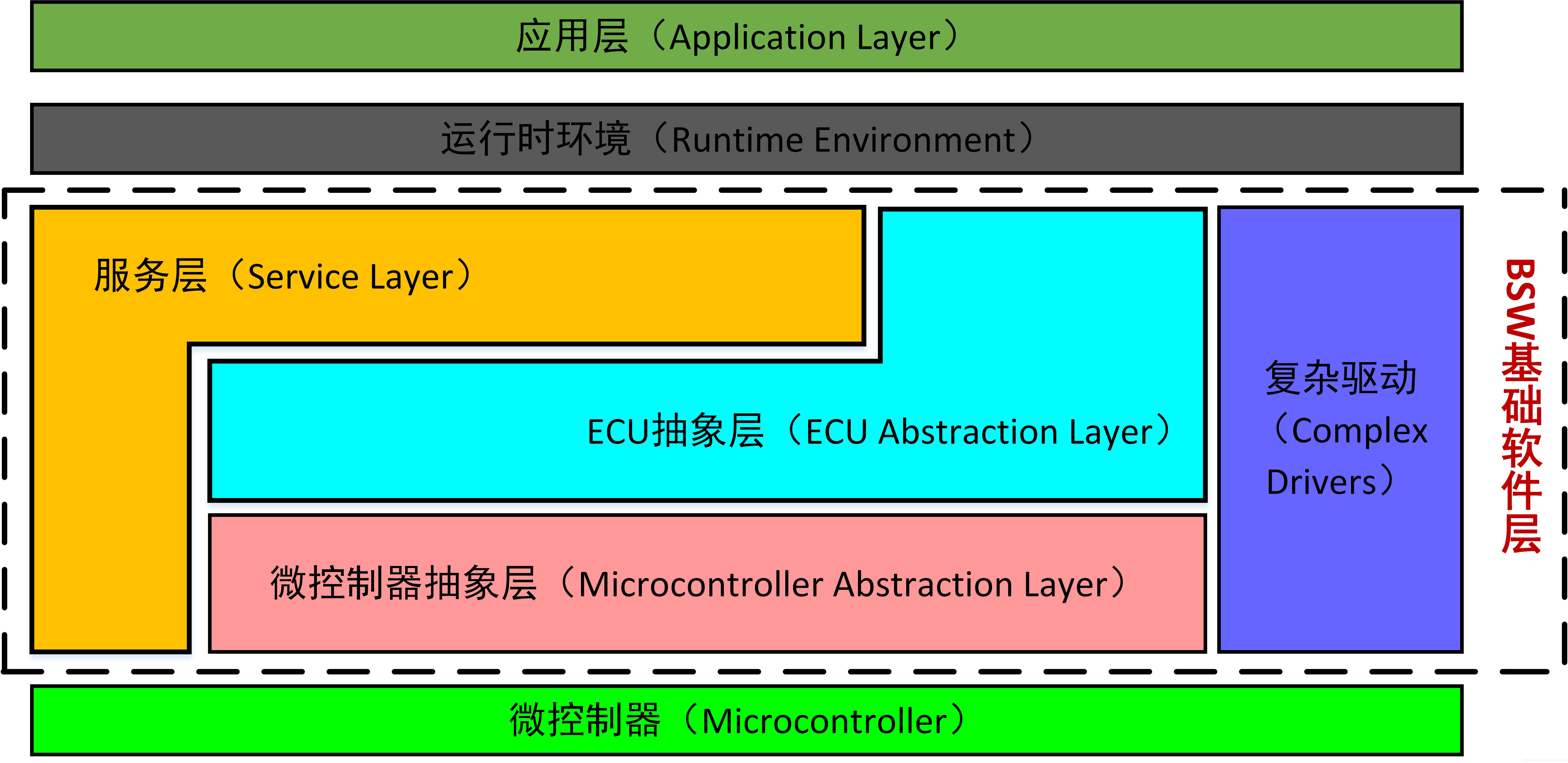 RTE：AUTOSAR的通信大管家_rte io-CSDN博客
