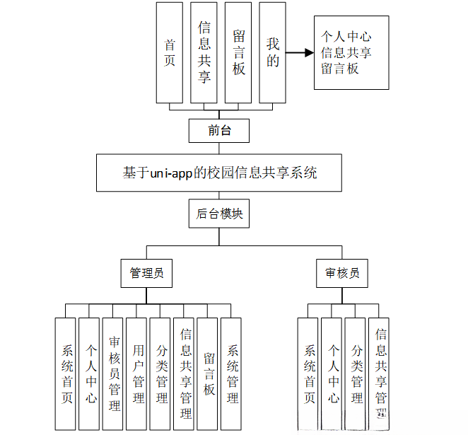 ssm/java/node/python/php基于uni-app的校园信息共享系统【2024年毕设】-CSDN博客