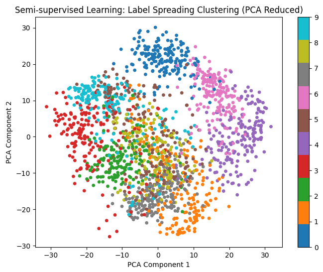 【AI概念】监督学习（Supervised） vs. 无监督学习（Unsupervised） vs. 半监督/自监督学习（Semi/Self-supervised）详解（附详尽Python代码 ...