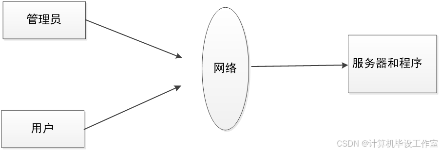 【附源码】教务管理系统源码数据库毕业论文齐全java开发ssm框架vue Javaweb项目,可做计算机毕业设计或课程设计教务管理