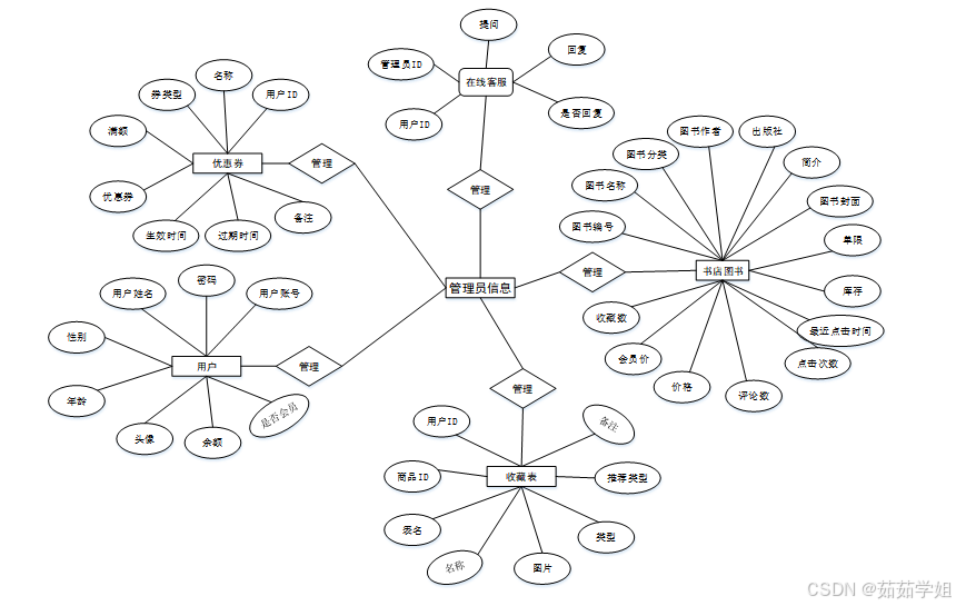 计算机毕业设计springboot基于javaweb的网上书店设计与现实 基于spring Boot的java Web网上书店开发实践 Java Web技术栈下spring Boot网上书店的