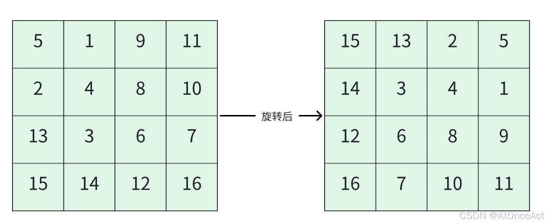 leetCode-48-旋转图像_旋转图像 leetcode48-CSDN博客