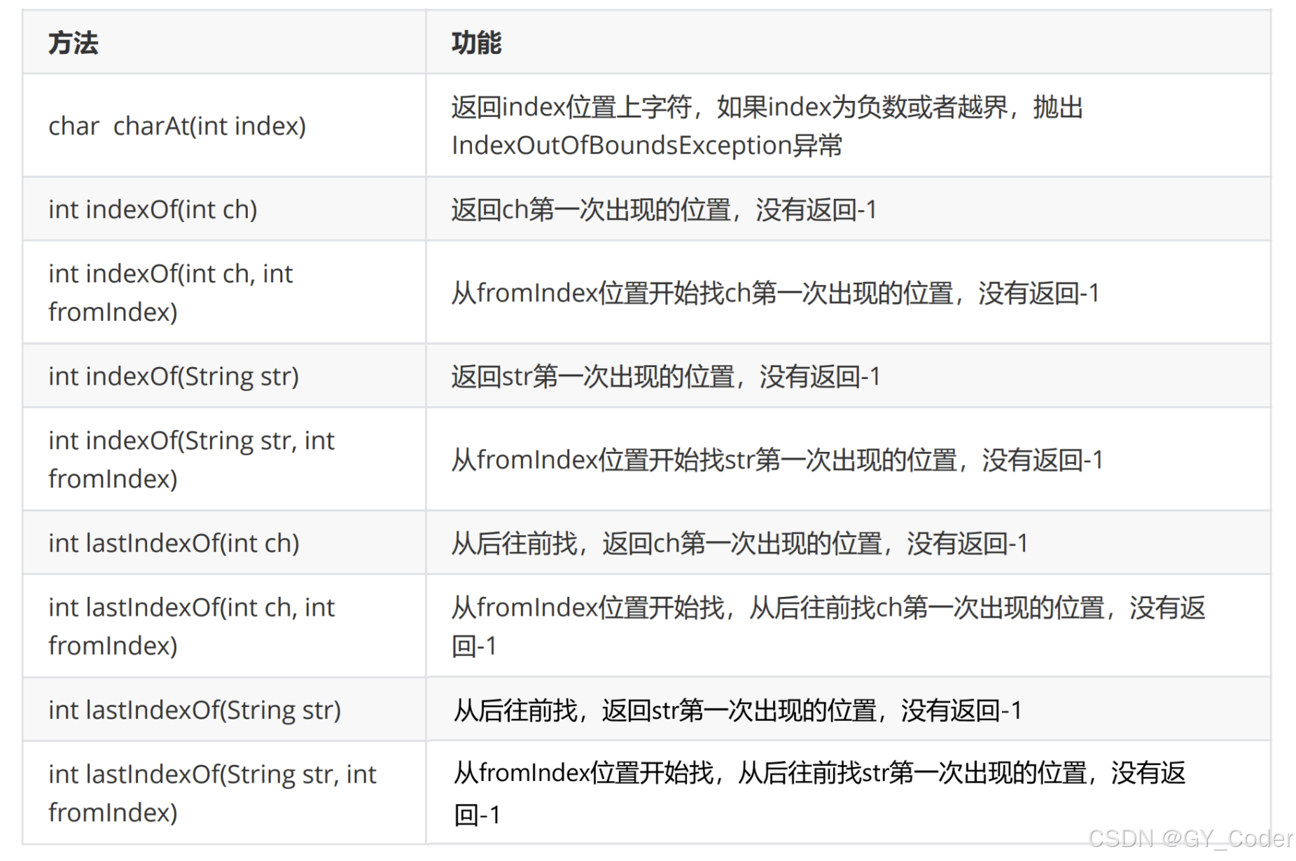 [Java]String类_java string[]-CSDN博客