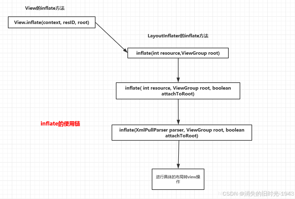 Android的inflater使用和原理（一次性讲完）_android inflate-CSDN博客