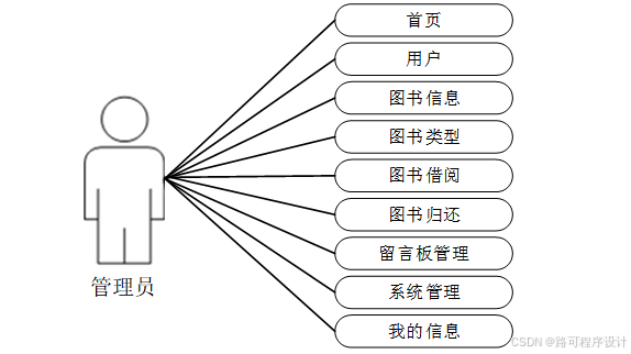计算机毕业设计ssm基于java的图书借阅管理系统 基于ssm框架的java图书借阅管理平台设计与实现 Java技术栈下基于ssm的图书馆借阅管理系统开发 Csdn博客