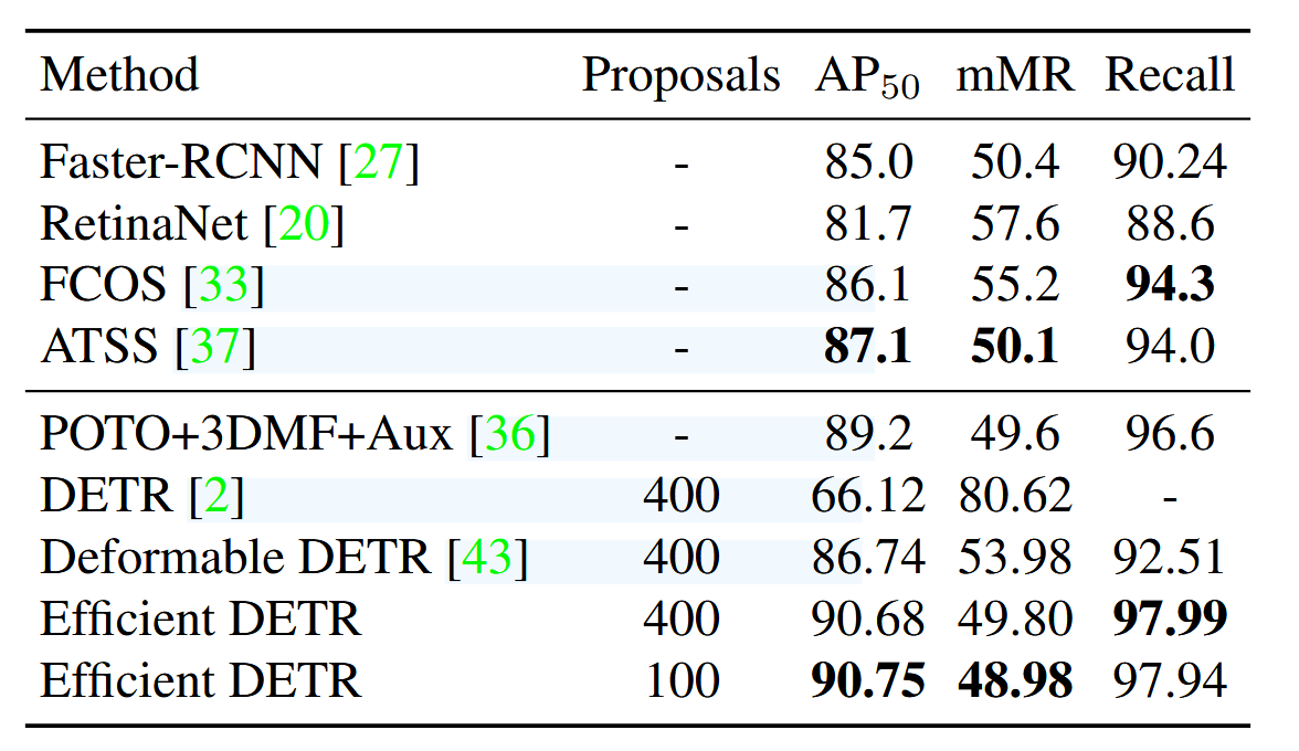 【目标检测】【CVPR-2021】Efficient DETR: Improving End-to-End Object Detector with Dense Prior-CSDN博客