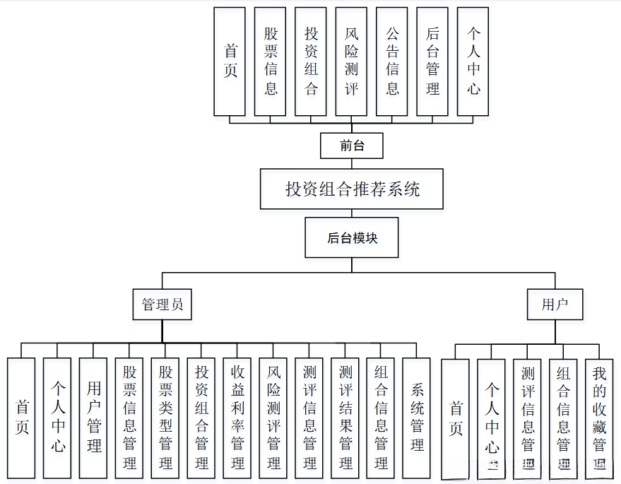 ssm/java/node/python/php数据驱动的投资组合推荐系统【2024年毕设】-CSDN博客