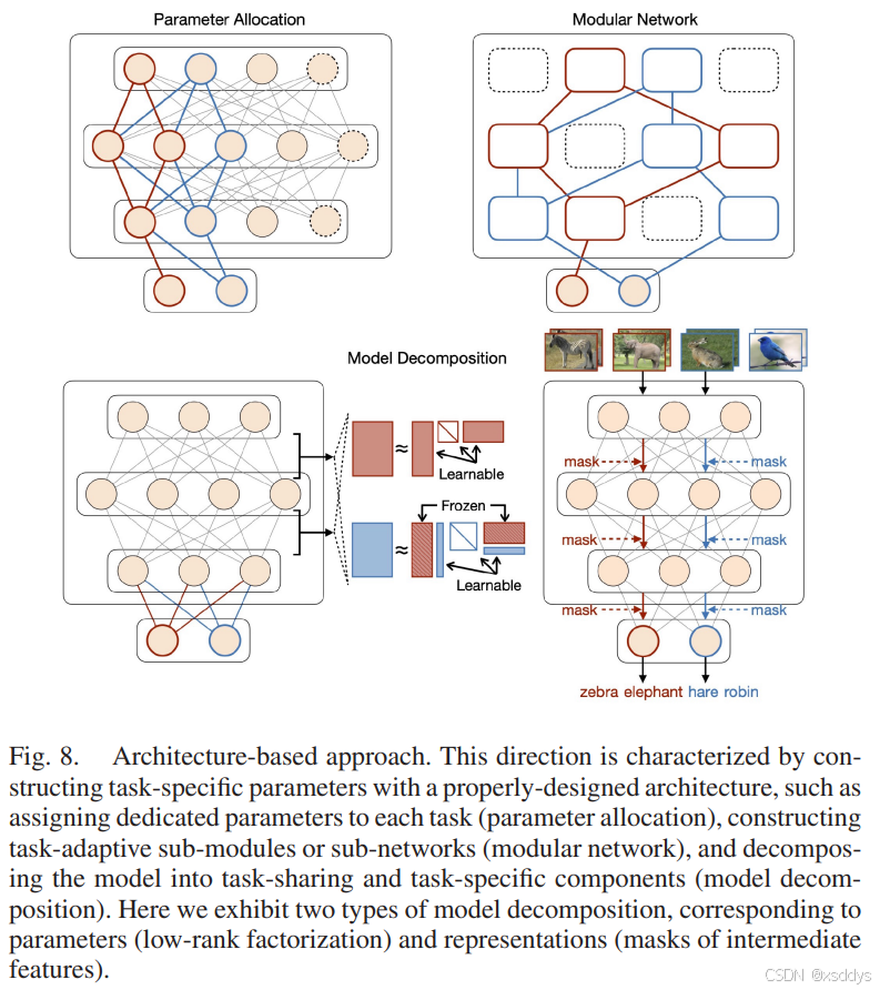 论文精读——A Comprehensive Survey of Continual Learning: Theory, Method and ...