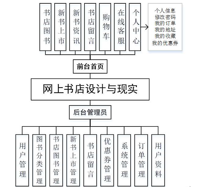 计算机毕业设计java基于javaweb的网上书店设计与现实 Javaweb 架构的在线图书商城设计与实现 基于 Springboot 的智能化网上书店系统开发 Csdn博客